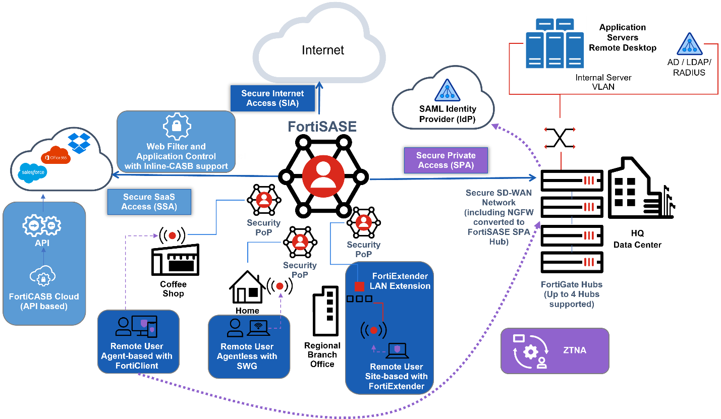 Design topology | FortiSASE 24.2.44 | Fortinet Document Library